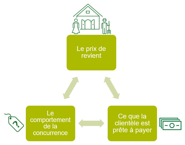 Prix indicatifs pour la vente directe